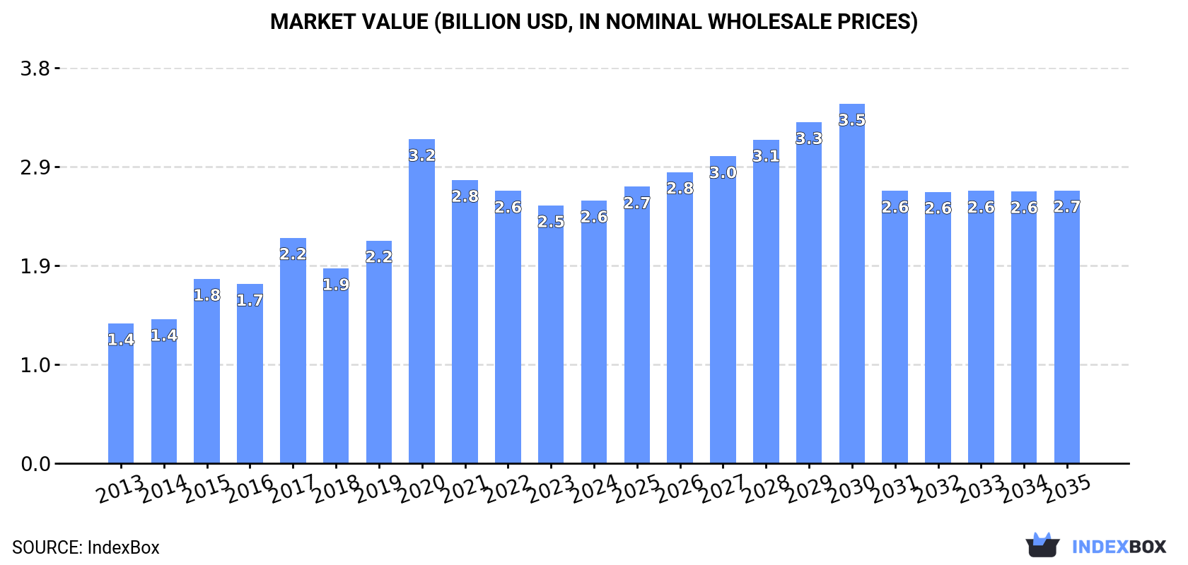 Market Value (billion USD, nominal wholesale prices)