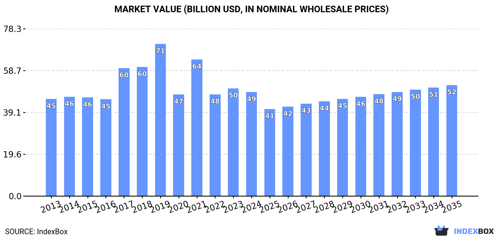Market Value (billion USD, nominal wholesale prices)
