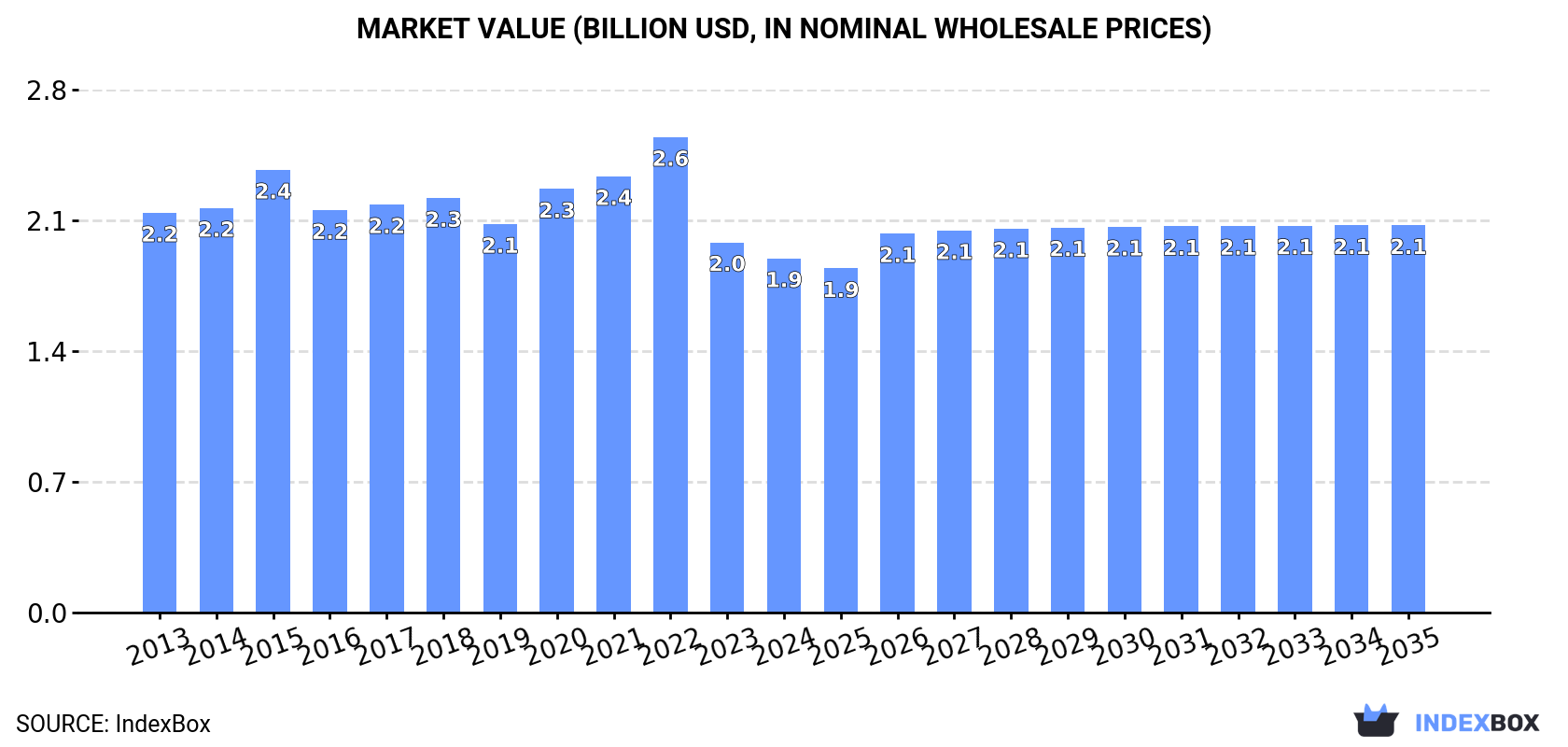 Market Value (billion USD, nominal wholesale prices)