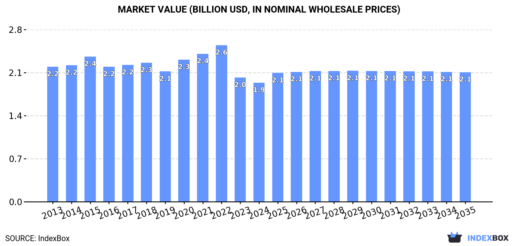 Market Value (billion USD, nominal wholesale prices)