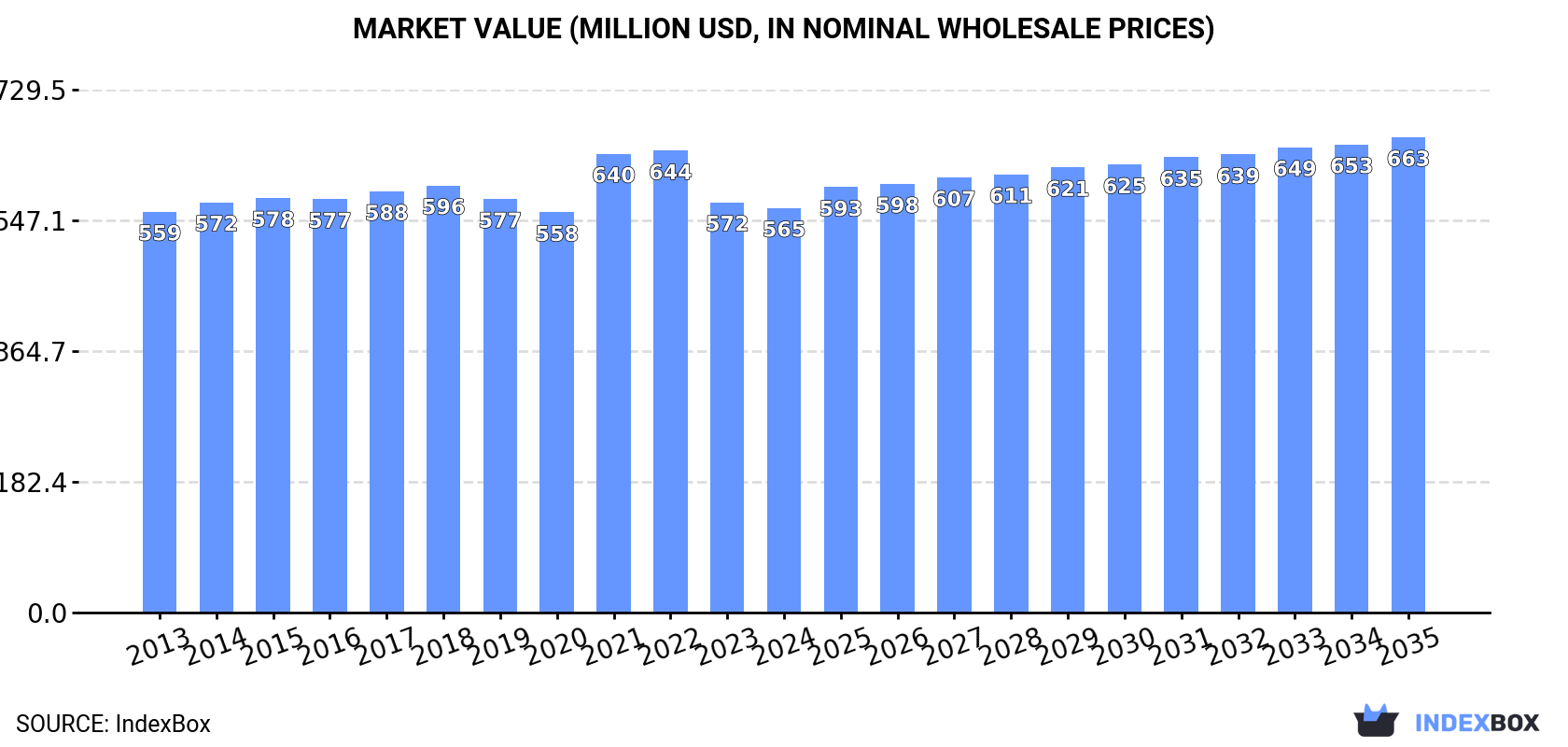 Market Value (million USD, nominal wholesale prices)
