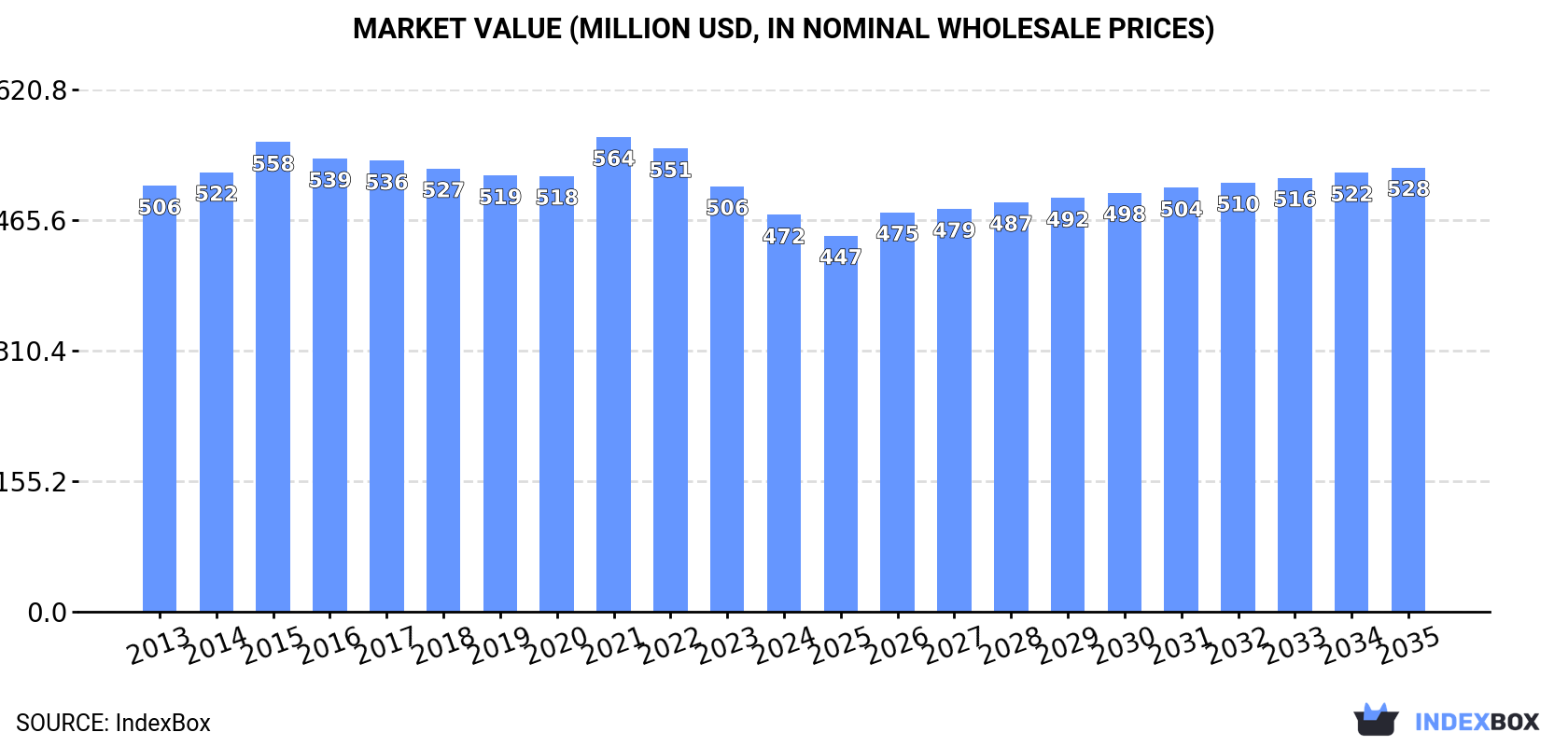 Market Value (million USD, nominal wholesale prices)