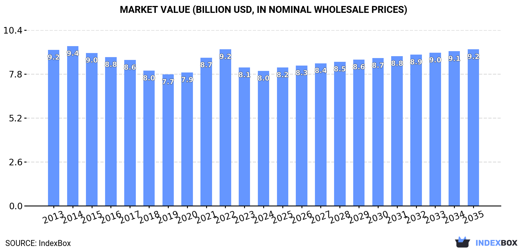 Market Value (billion USD, nominal wholesale prices)