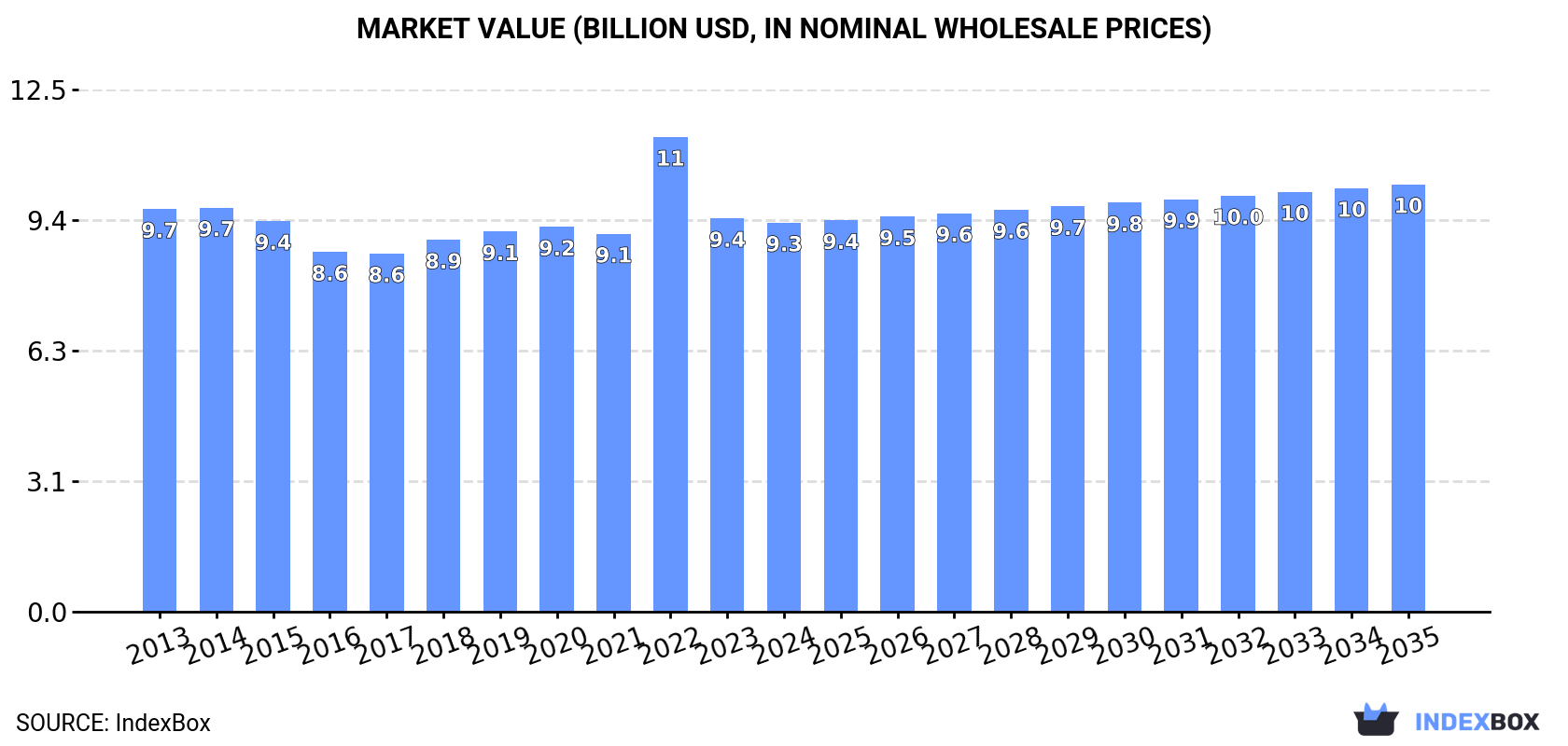 Market Value (billion USD, nominal wholesale prices)
