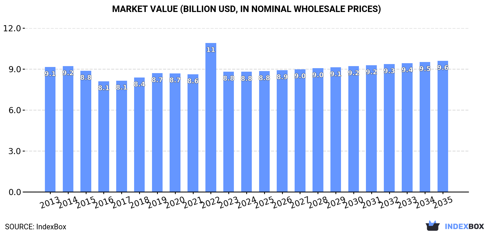 Market Value (billion USD, nominal wholesale prices)