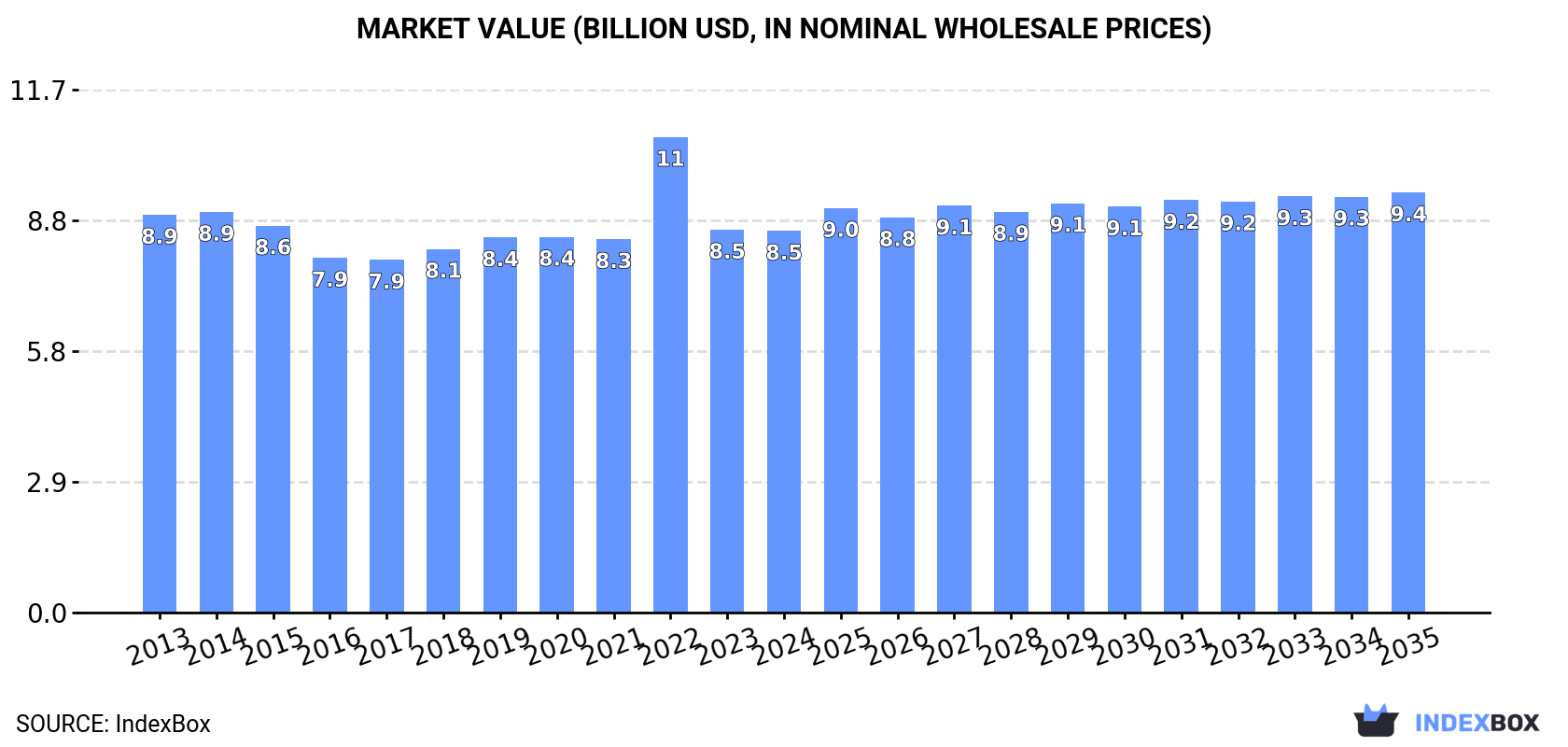 Market Value (billion USD, nominal wholesale prices)