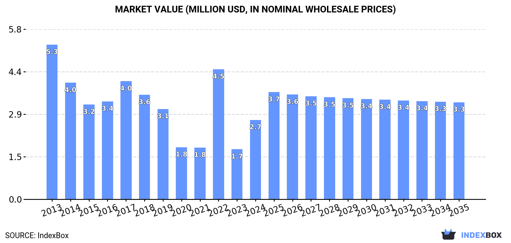 Market Value (million USD, nominal wholesale prices)
