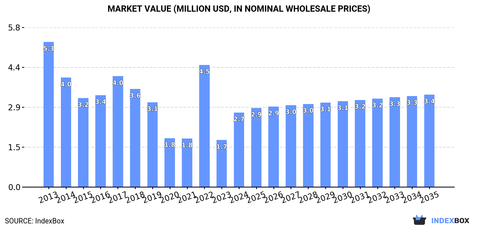 Market Value (million USD, nominal wholesale prices)
