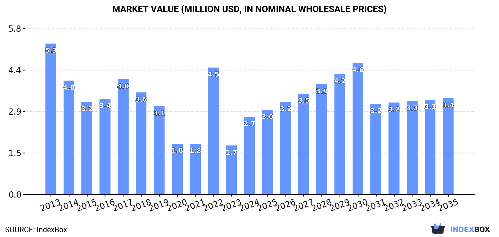 Market Value (million USD, nominal wholesale prices)