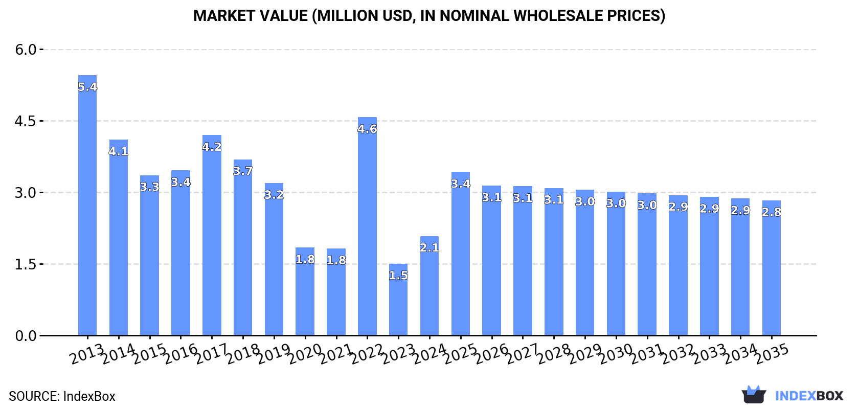 Market Value (million USD, nominal wholesale prices)
