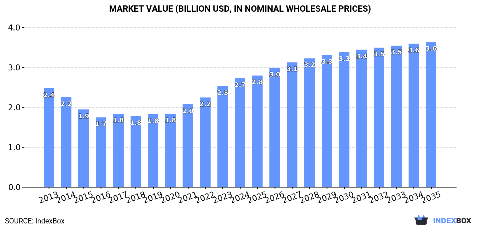 Market Value (billion USD, nominal wholesale prices)