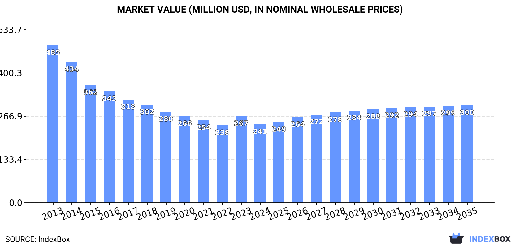 Market Value (million USD, nominal wholesale prices)