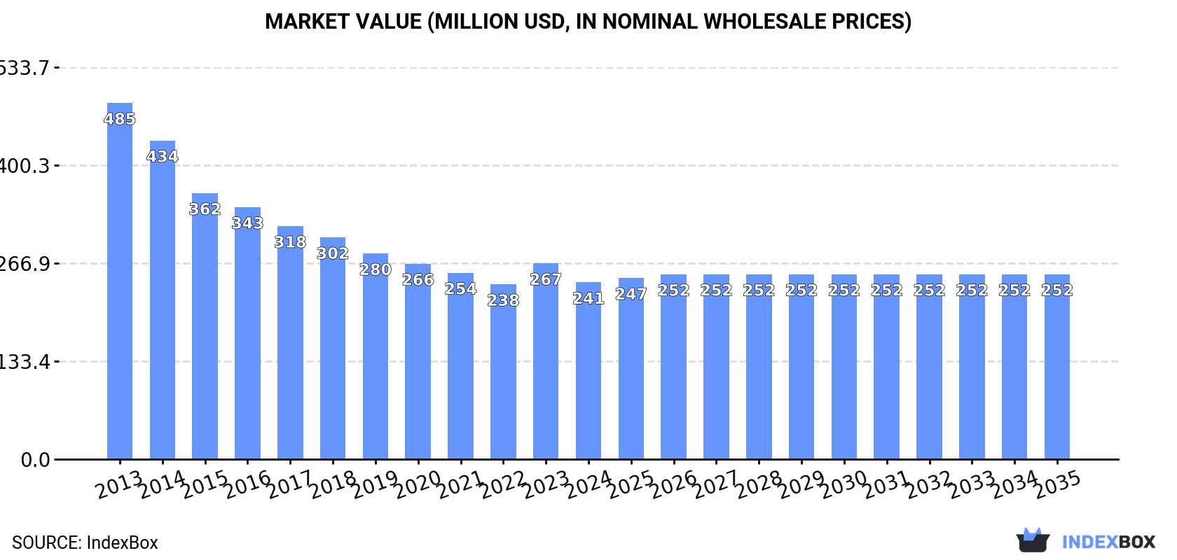Market Value (million USD, nominal wholesale prices)
