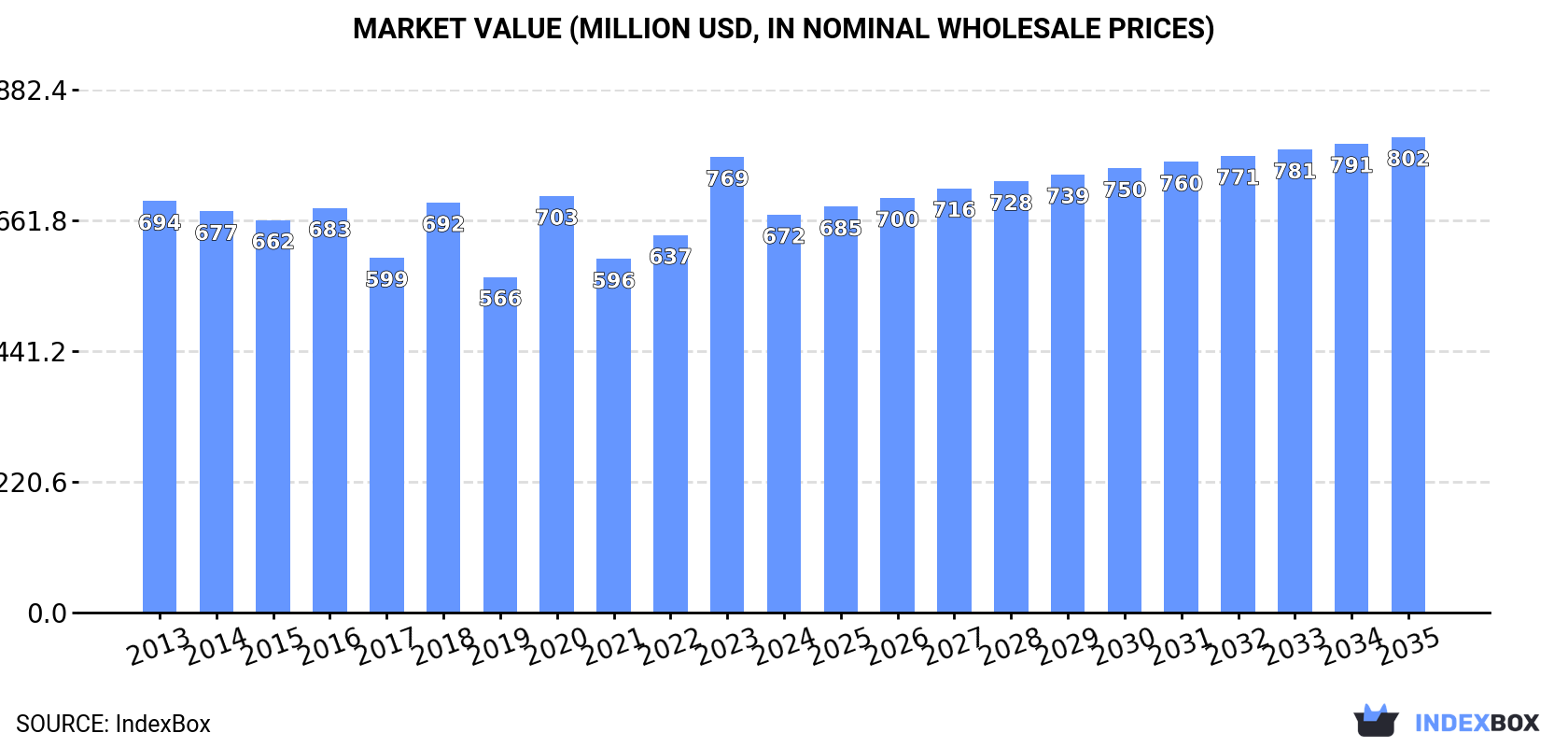 Market Value (million USD, nominal wholesale prices)