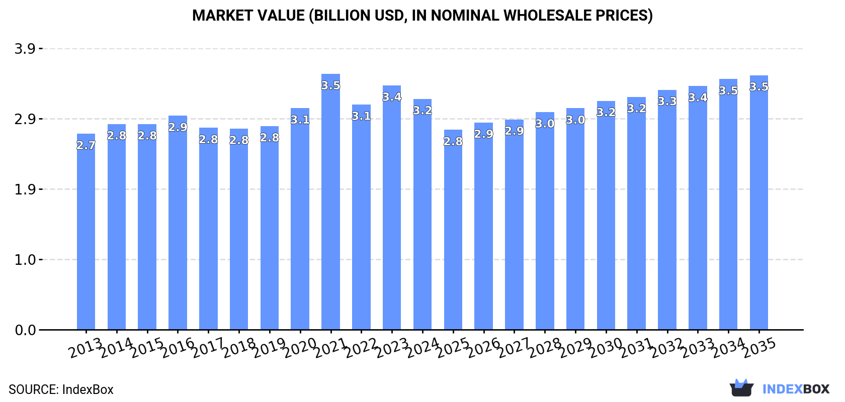 Market Value (billion USD, nominal wholesale prices)