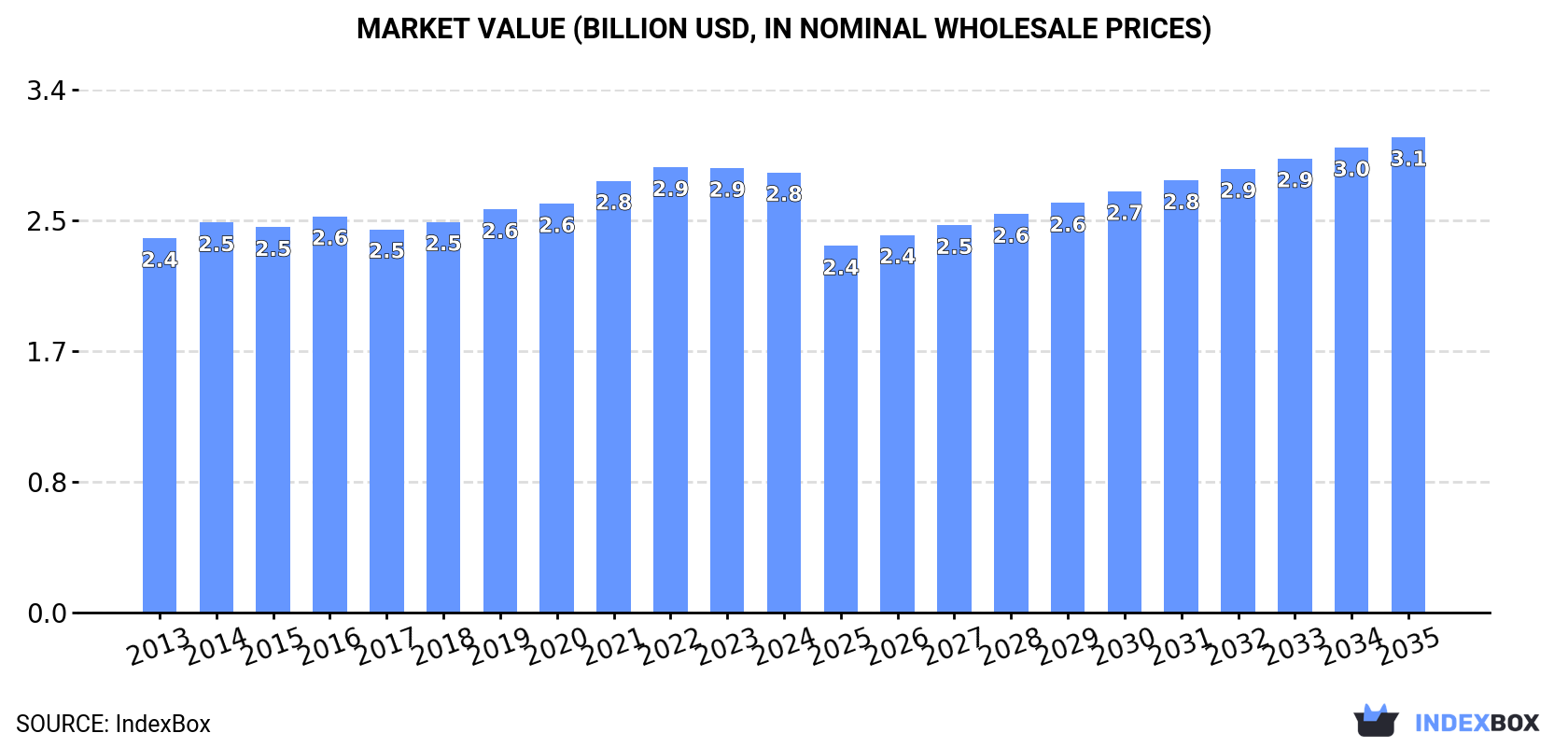 Market Value (billion USD, nominal wholesale prices)