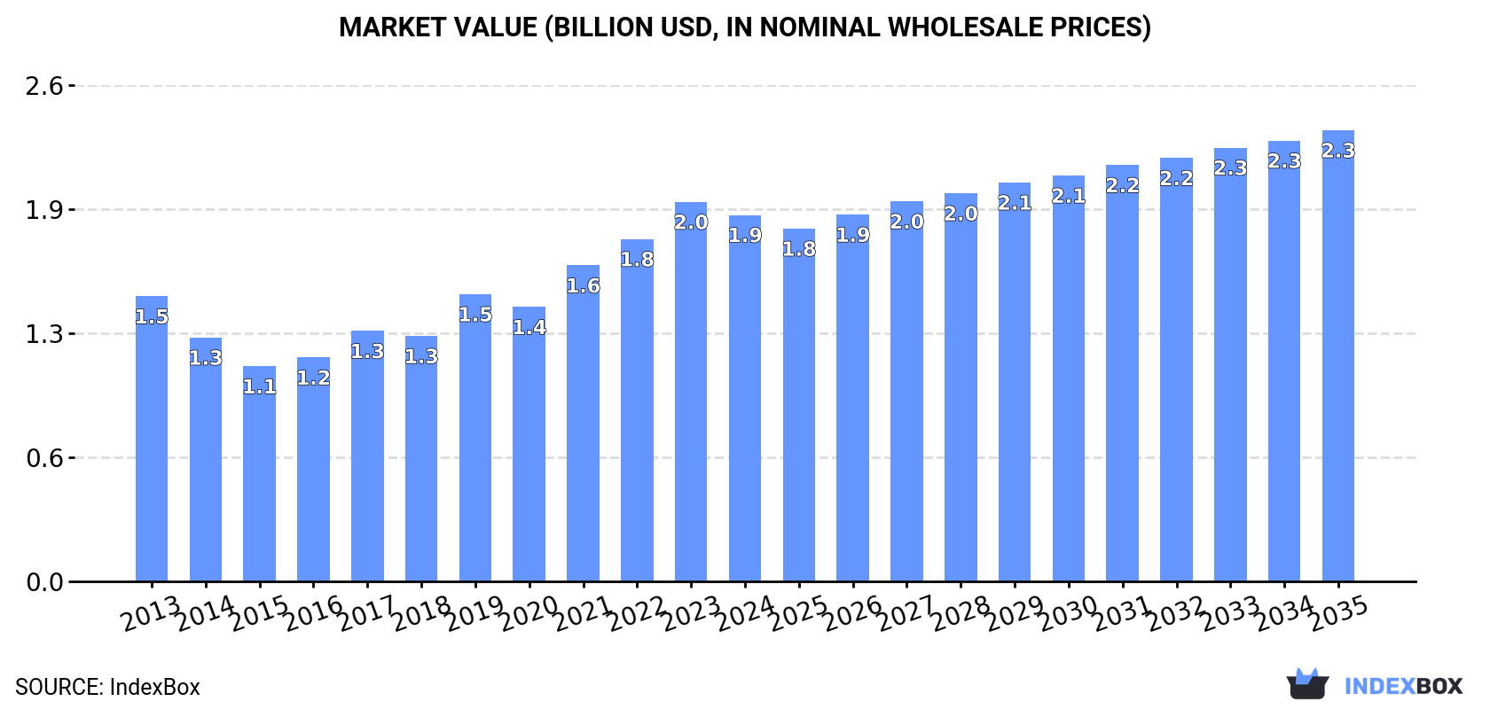 Market Value (billion USD, nominal wholesale prices)