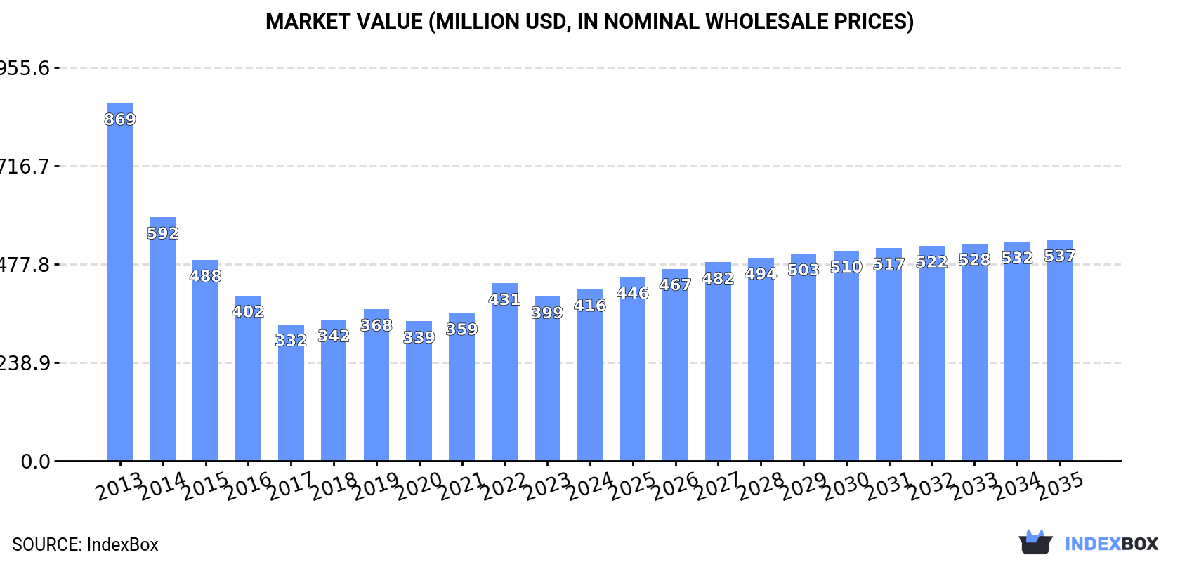 Market Value (million USD, nominal wholesale prices)