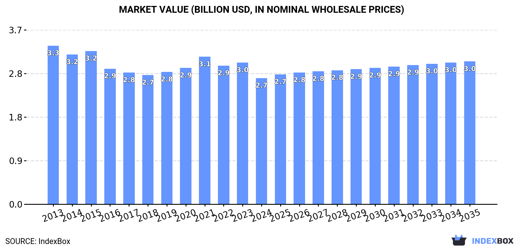 Market Value (billion USD, nominal wholesale prices)
