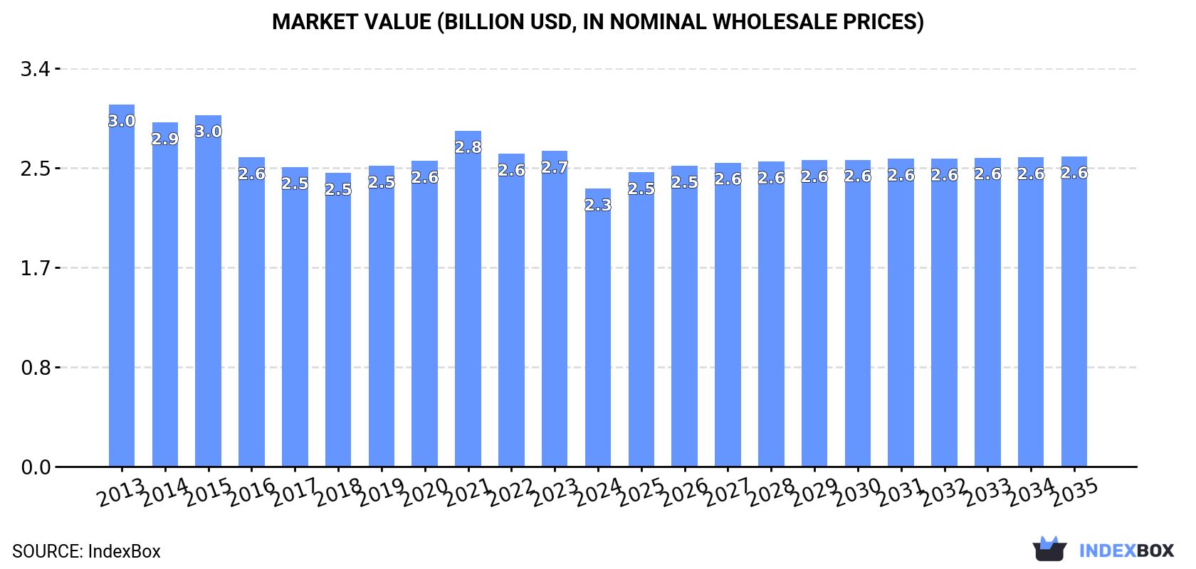 Market Value (billion USD, nominal wholesale prices)