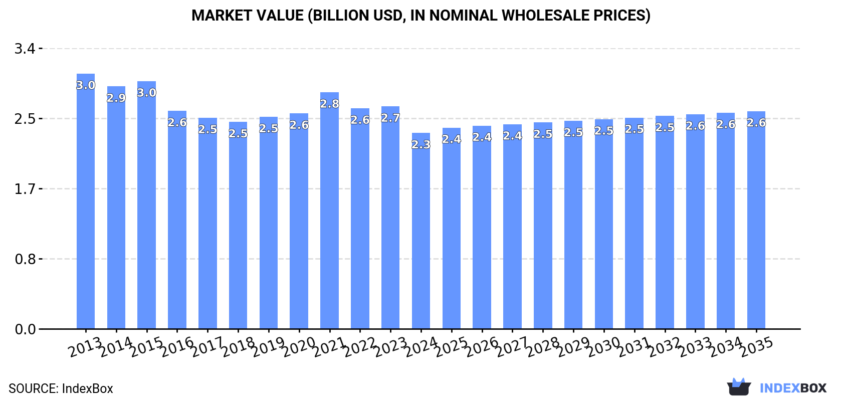 Market Value (billion USD, nominal wholesale prices)