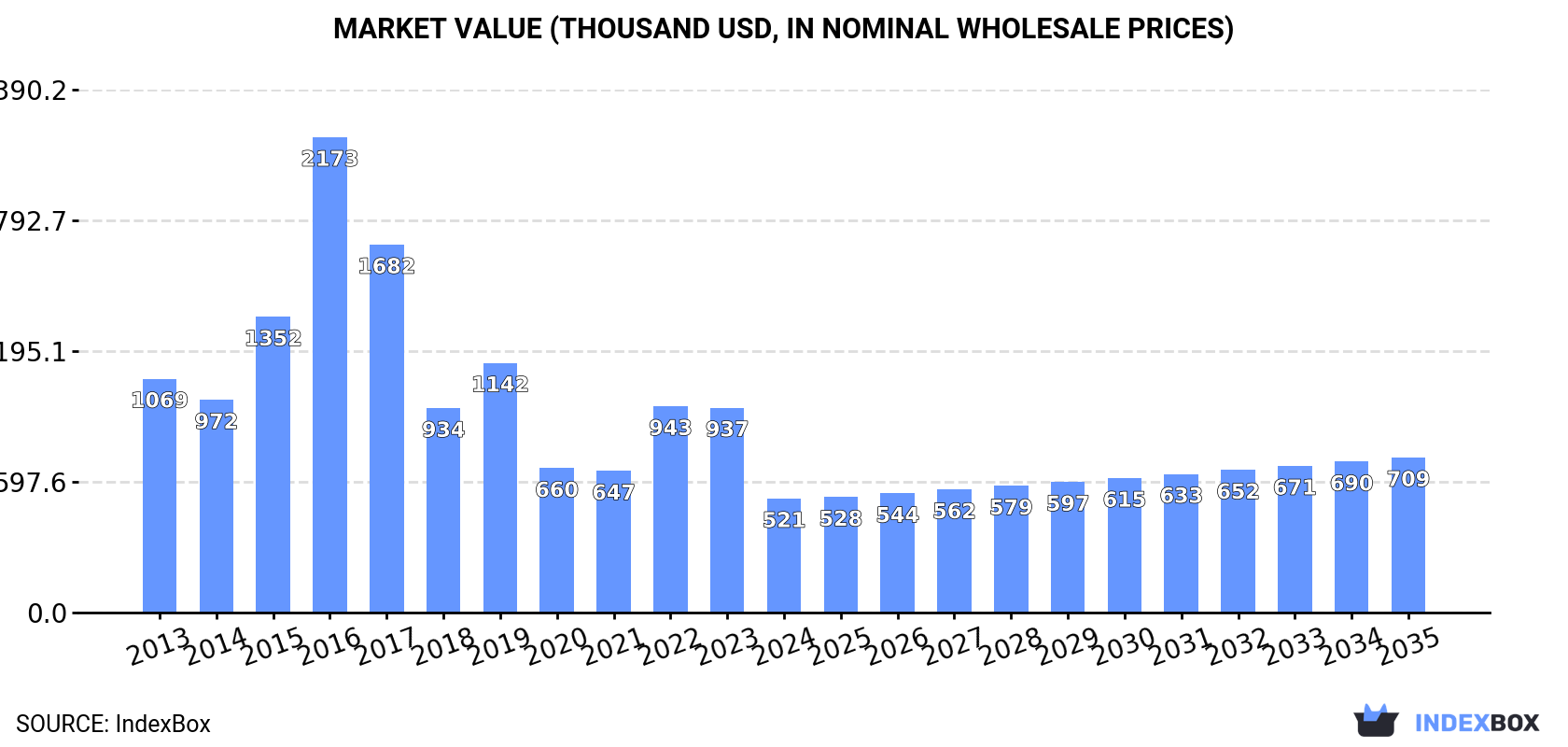 Market Value (thousand USD, nominal wholesale prices)