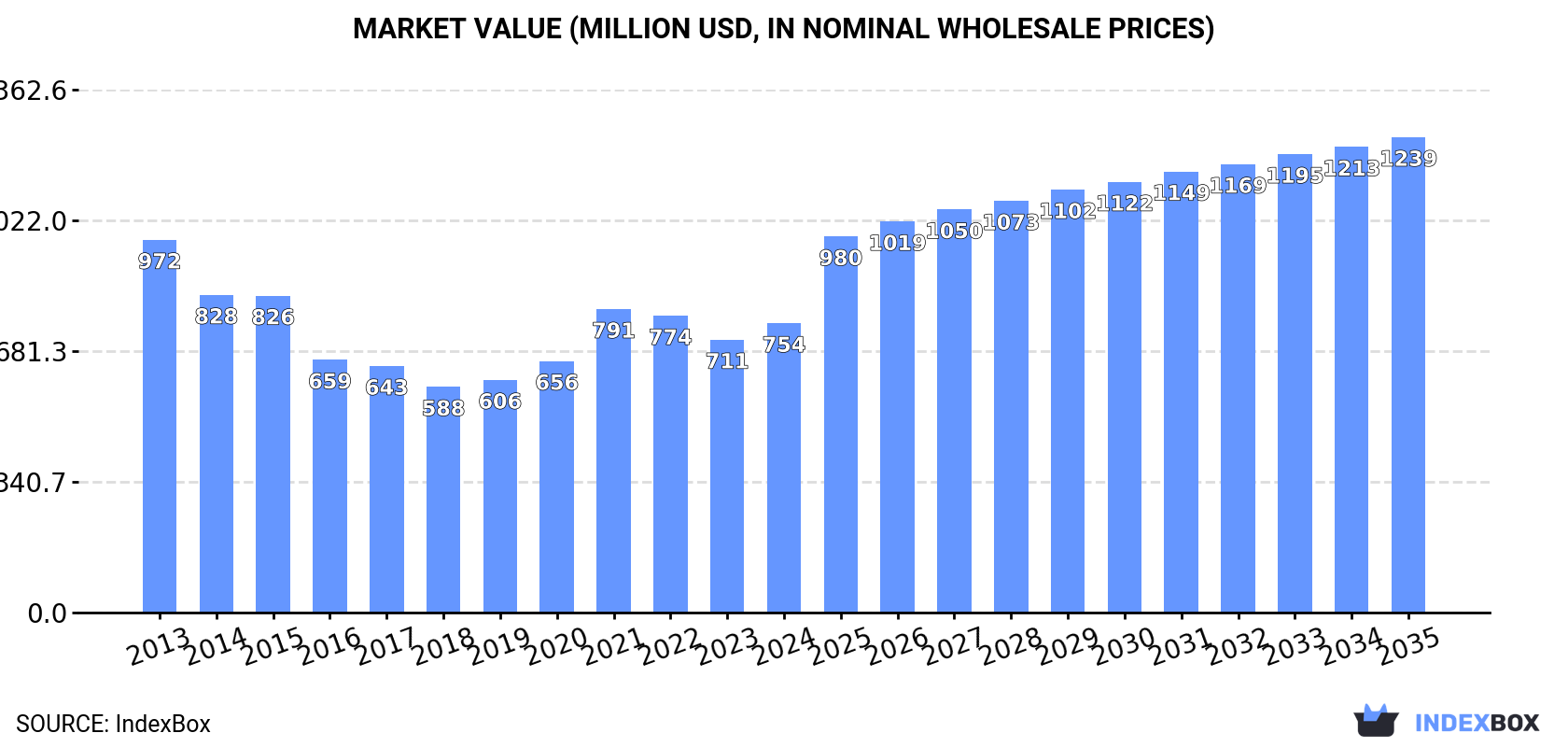 Market Value (million USD, nominal wholesale prices)