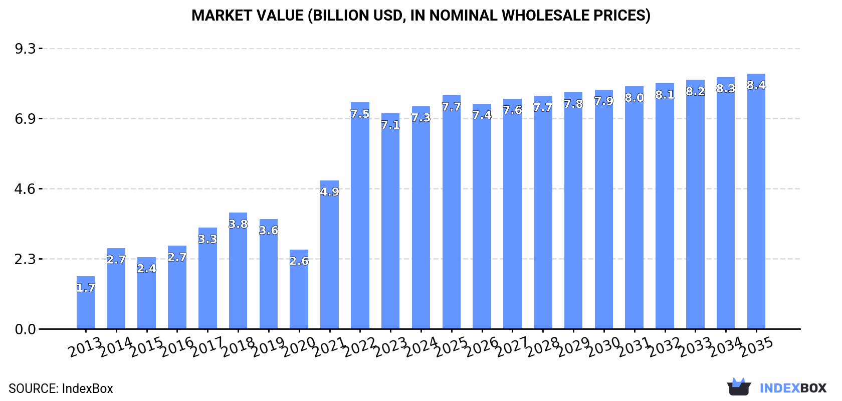 Market Value (billion USD, nominal wholesale prices)