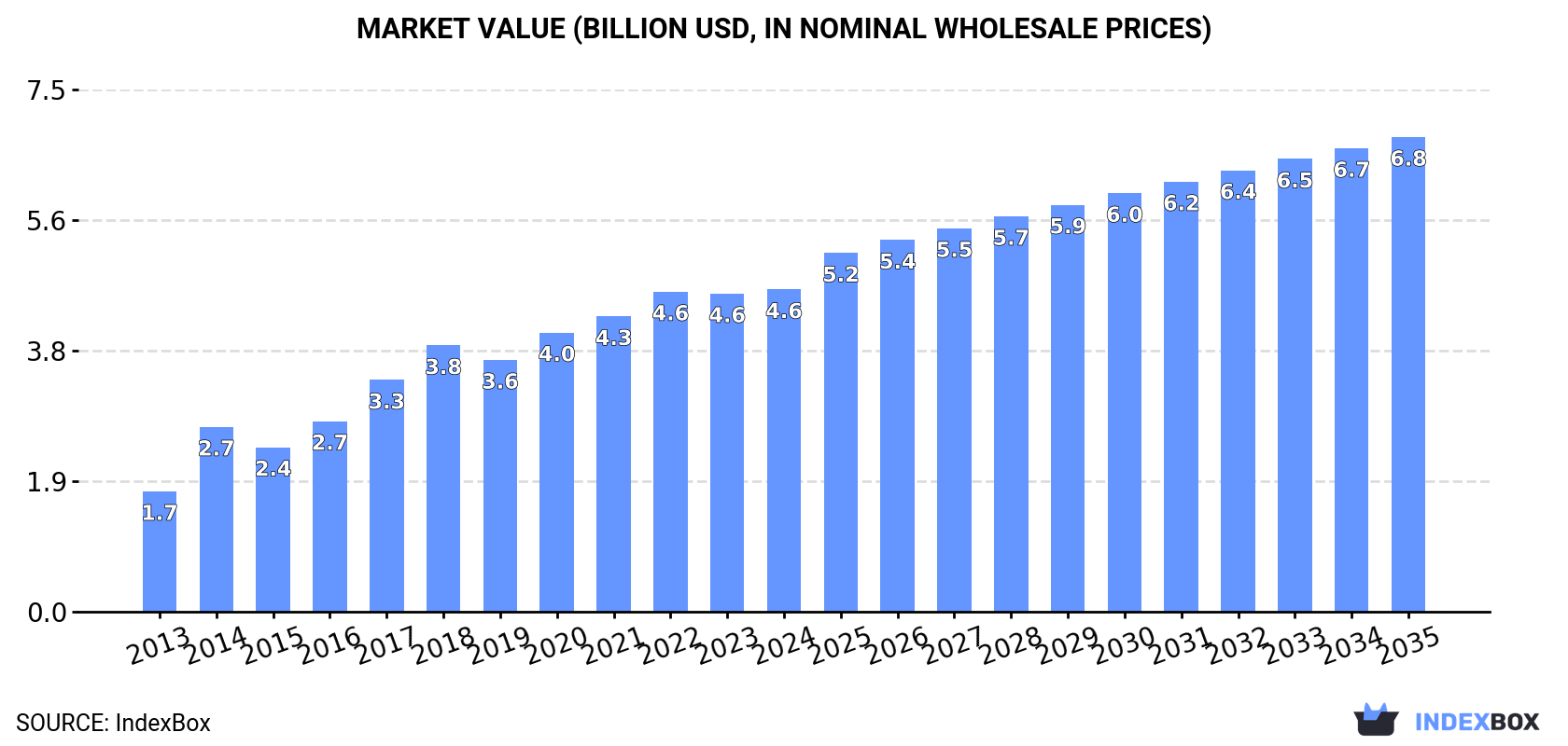 Market Value (billion USD, nominal wholesale prices)