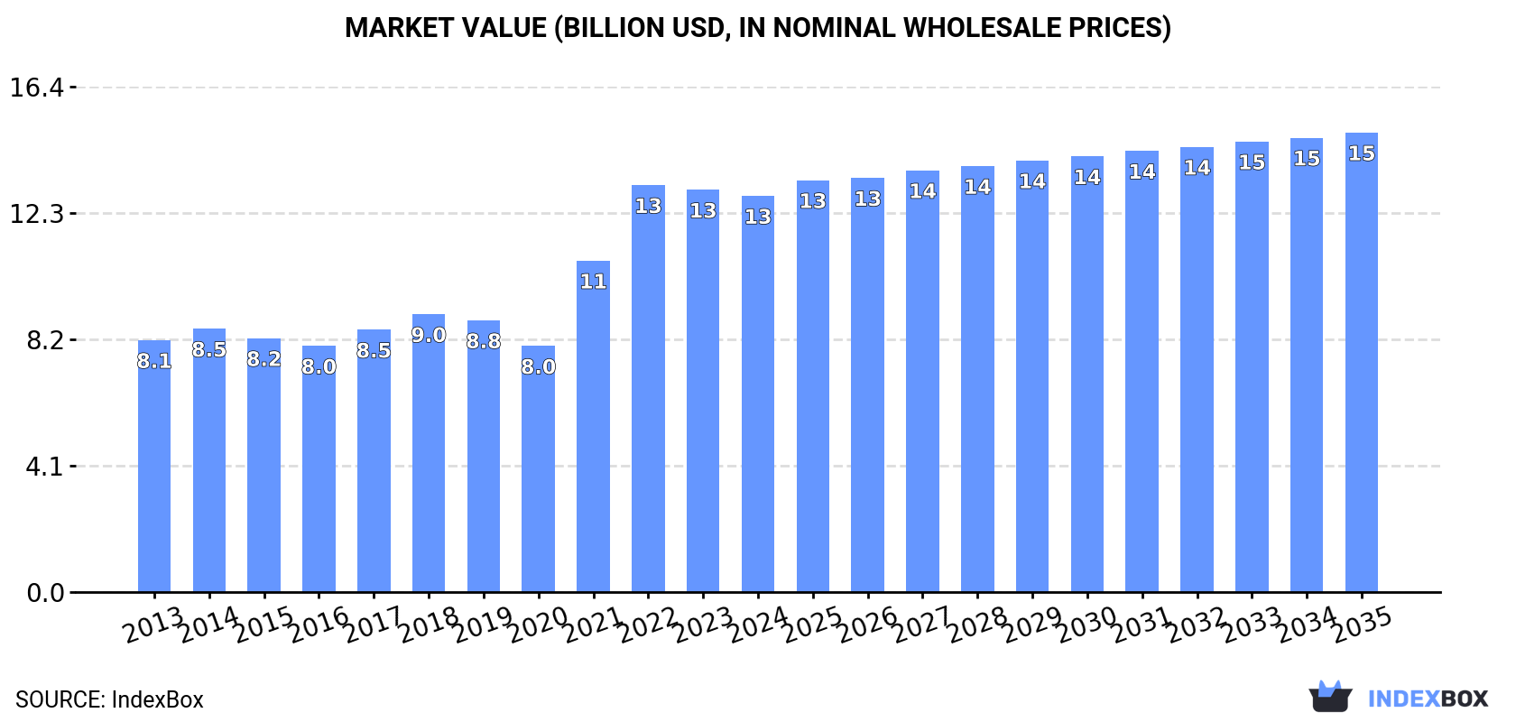 Market Value (billion USD, nominal wholesale prices)