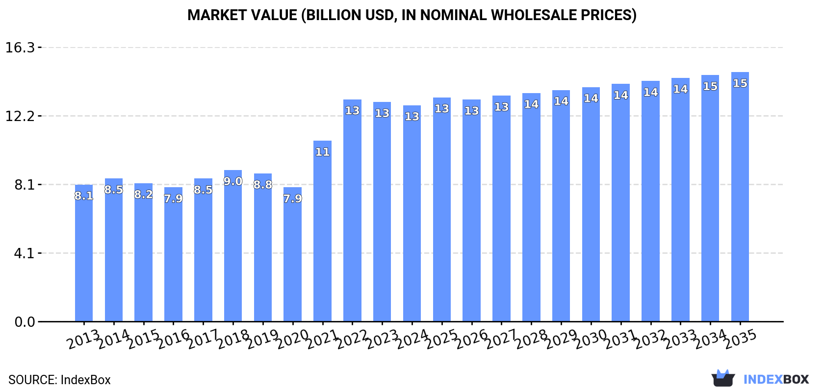 Market Value (billion USD, nominal wholesale prices)