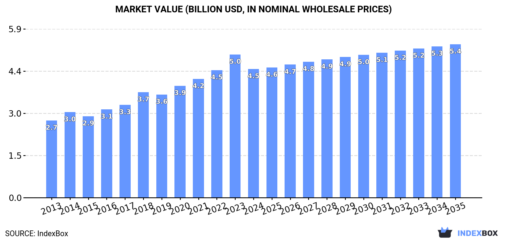 Market Value (billion USD, nominal wholesale prices)