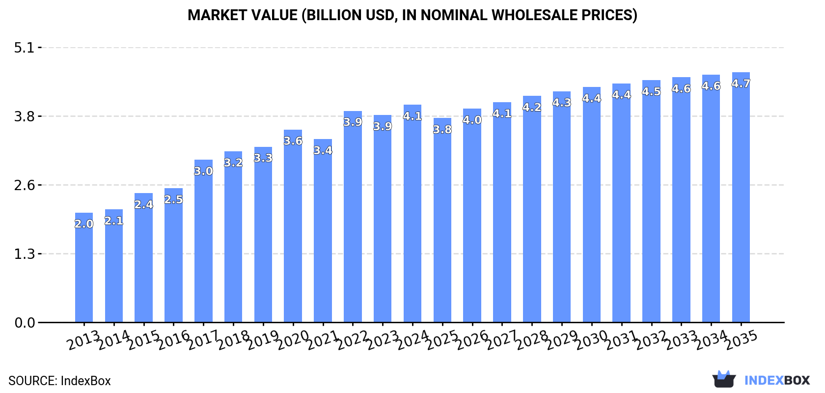 Market Value (billion USD, nominal wholesale prices)