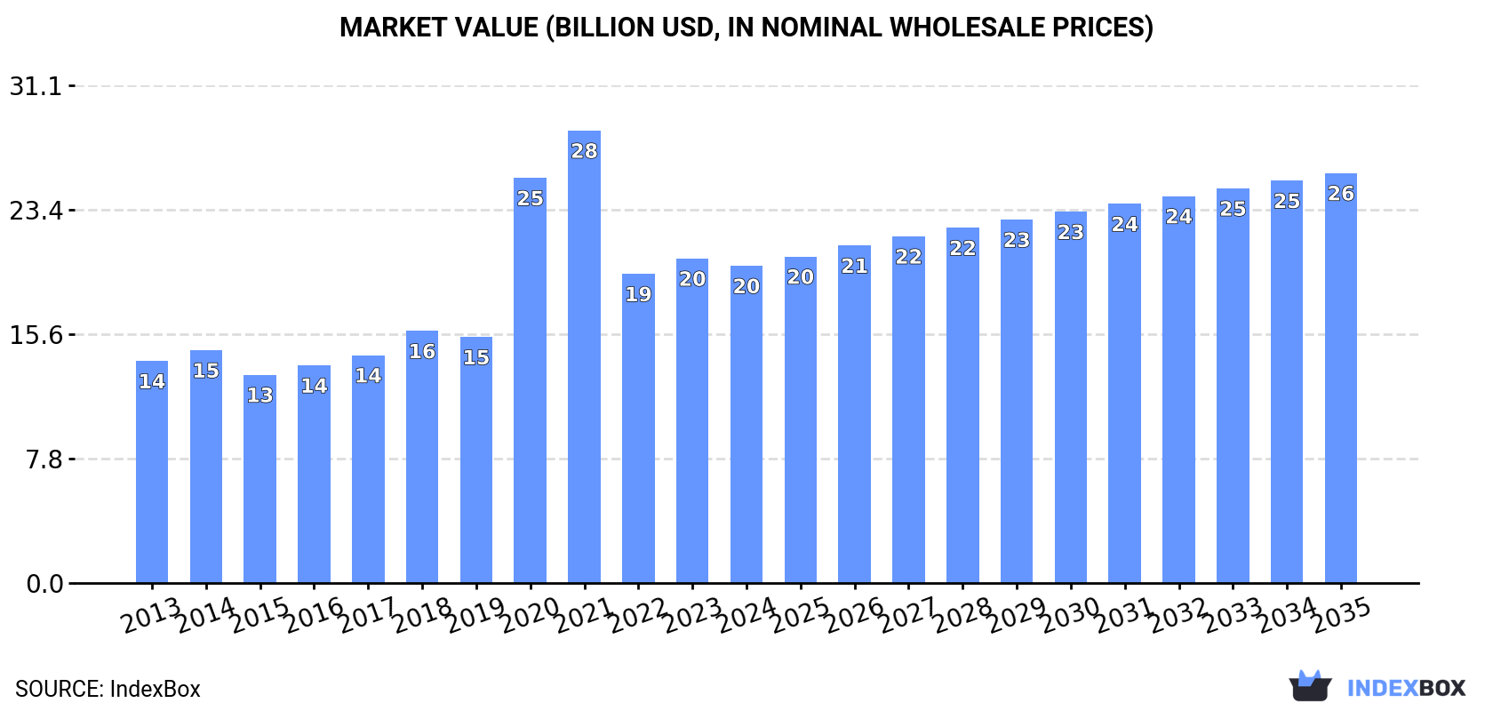 Market Value (billion USD, nominal wholesale prices)