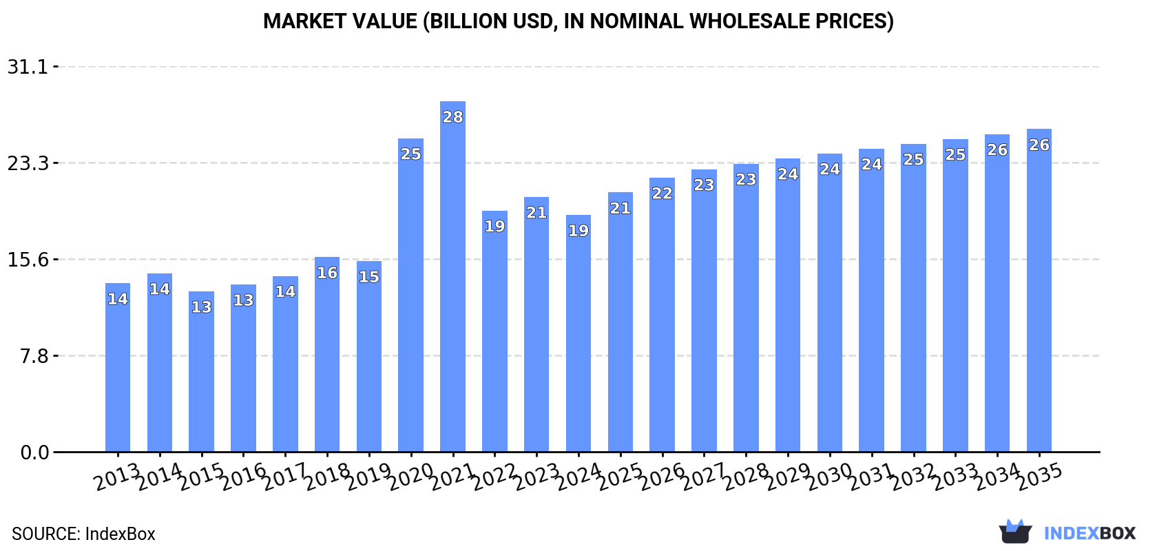 Market Value (billion USD, nominal wholesale prices)