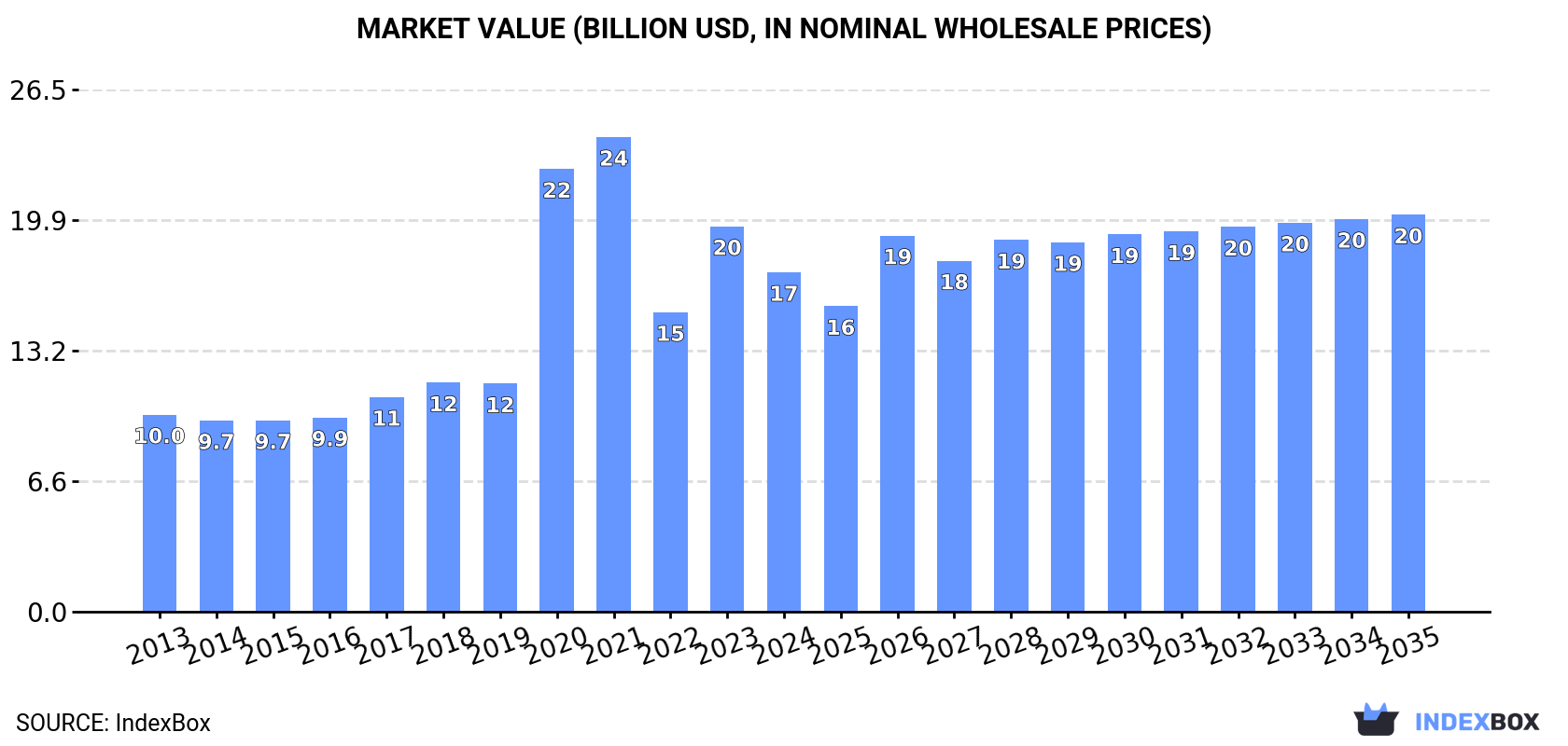 Market Value (billion USD, nominal wholesale prices)