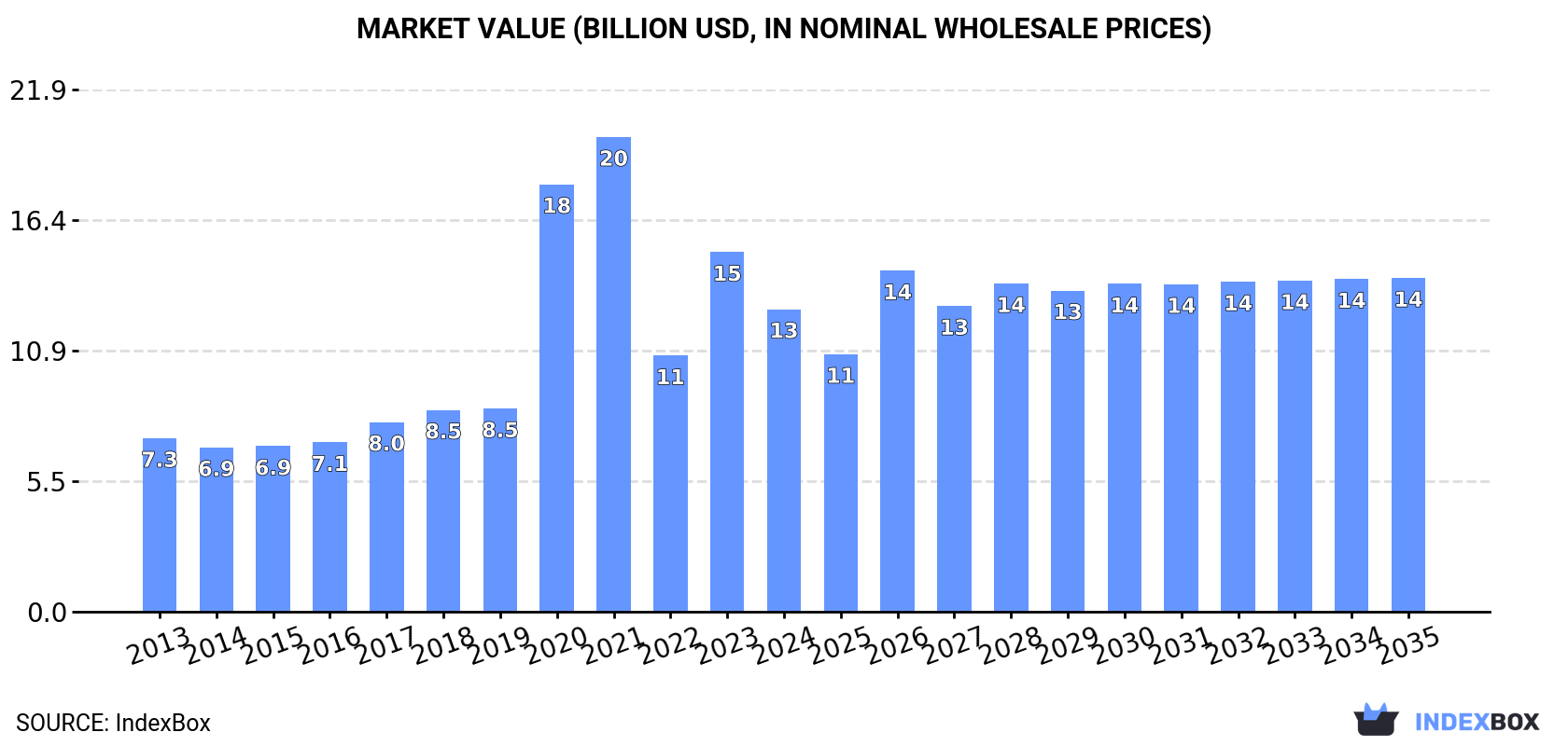 Market Value (billion USD, nominal wholesale prices)