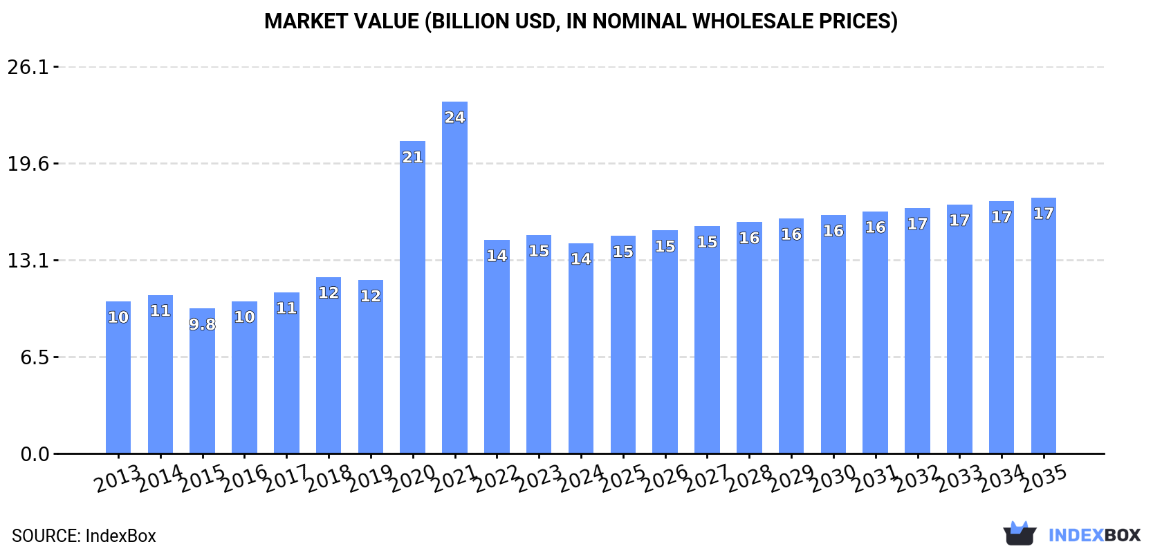 Market Value (billion USD, nominal wholesale prices)