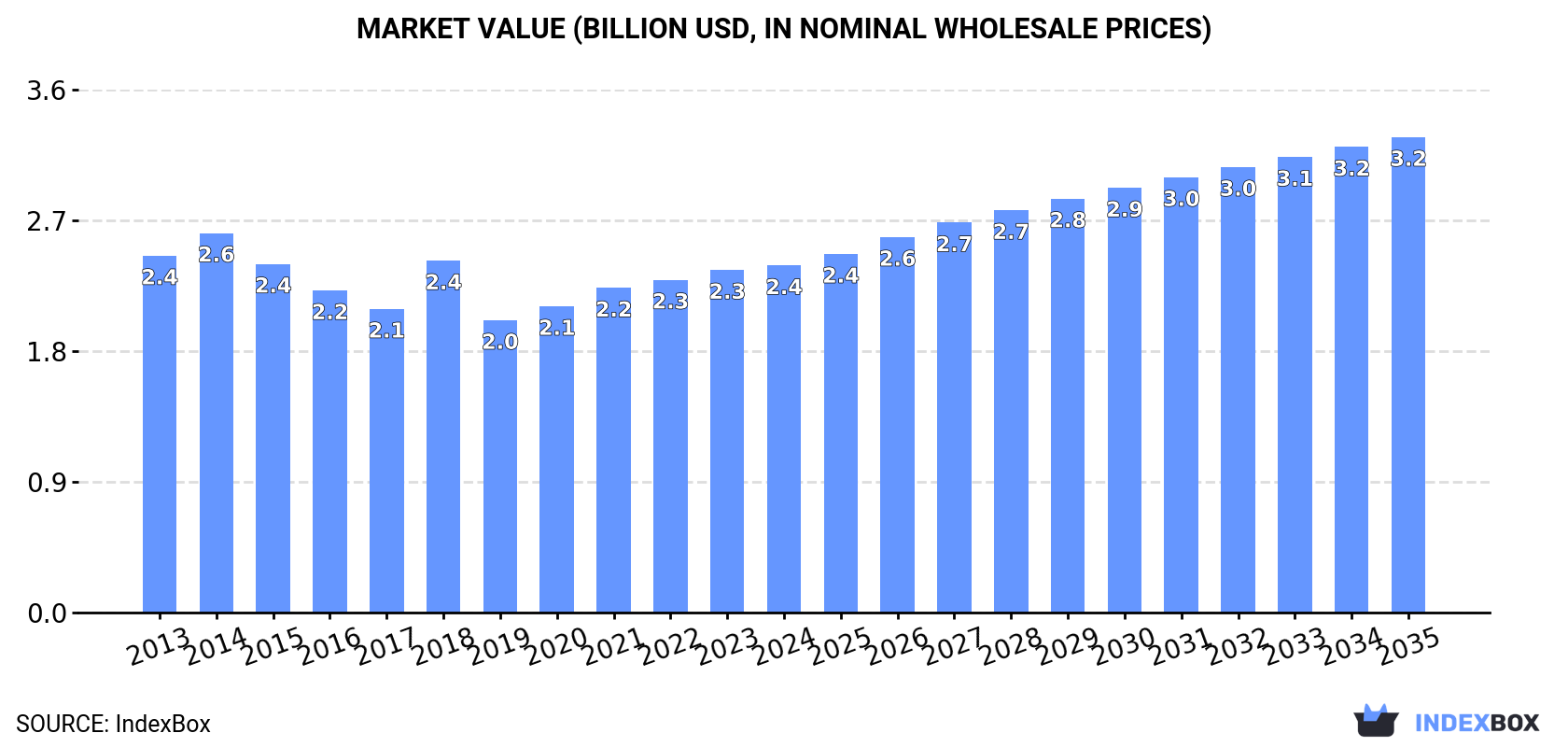 Market Value (billion USD, nominal wholesale prices)