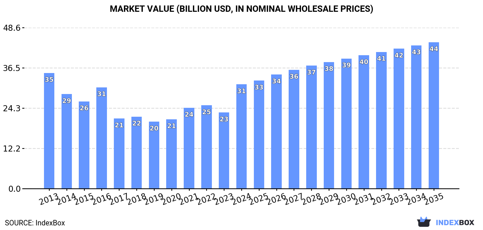 Market Value (billion USD, nominal wholesale prices)