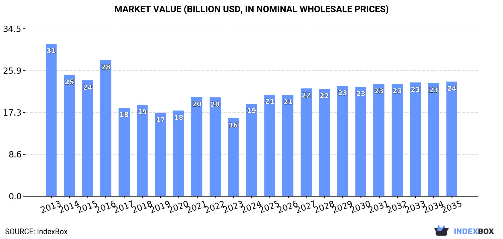 Market Value (billion USD, nominal wholesale prices)