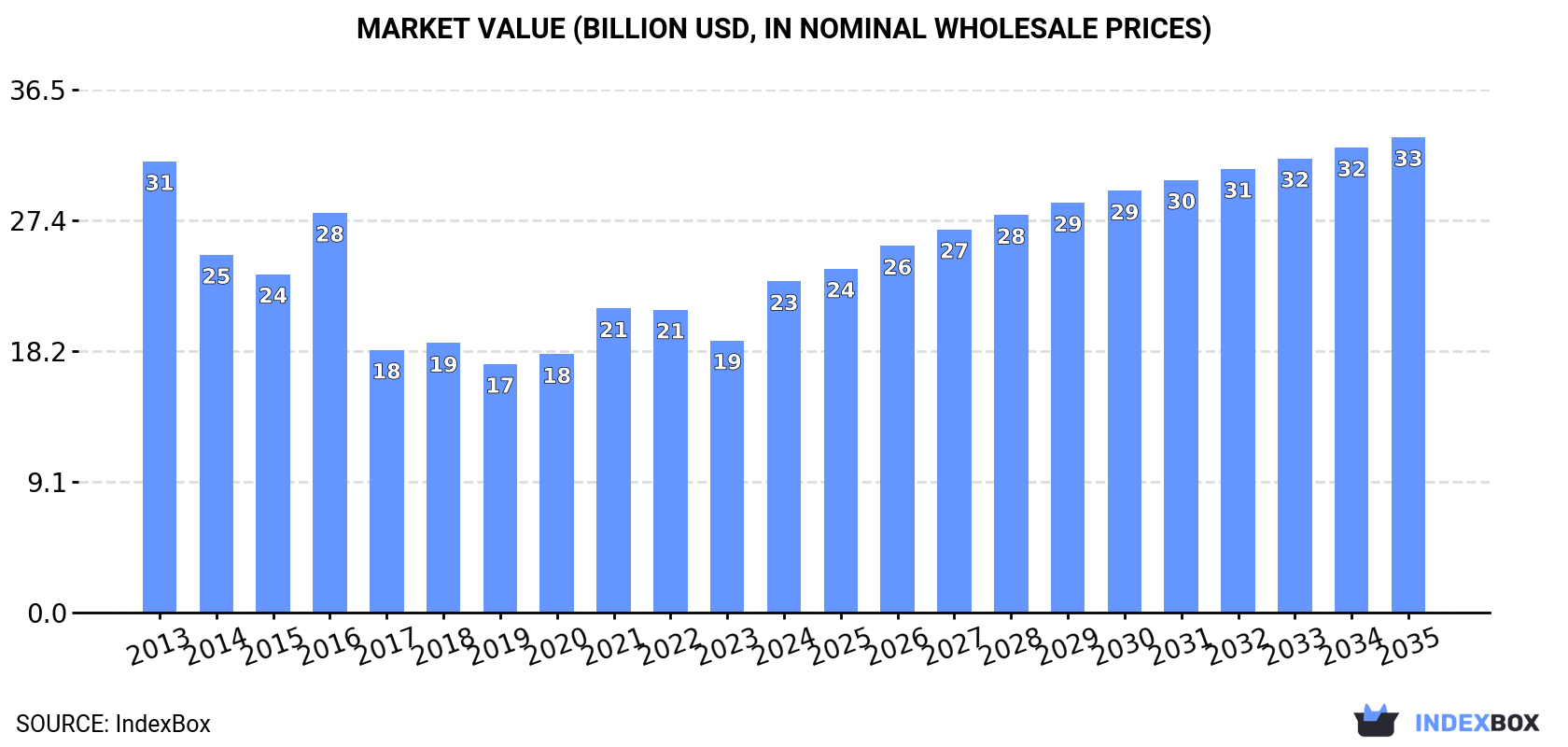 Market Value (billion USD, nominal wholesale prices)