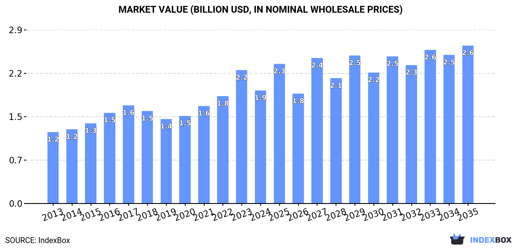 Market Value (billion USD, nominal wholesale prices)