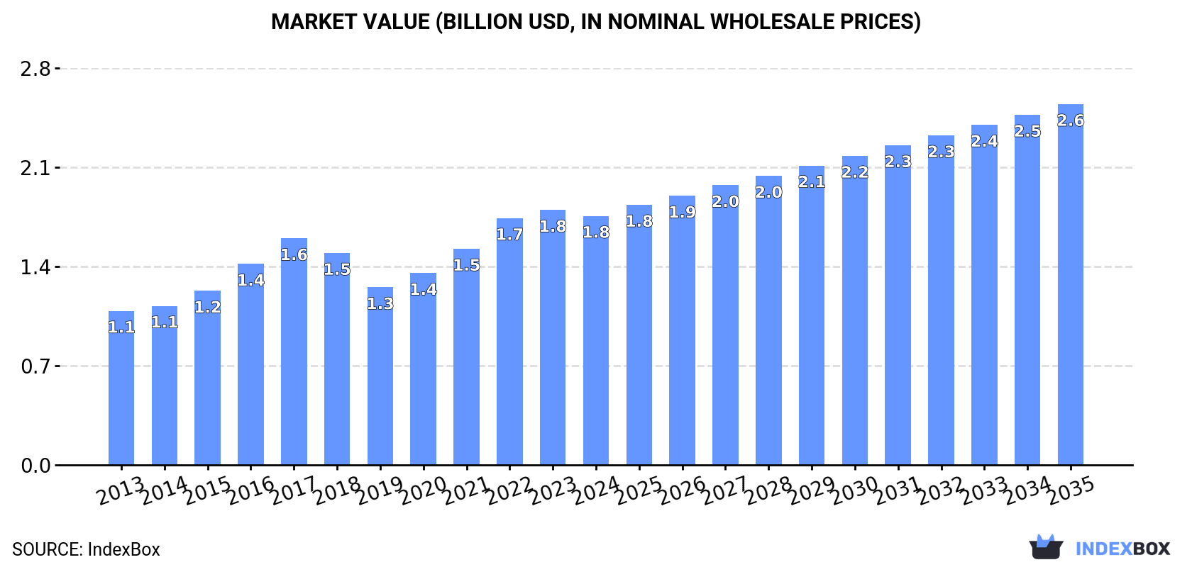 Market Value (billion USD, nominal wholesale prices)