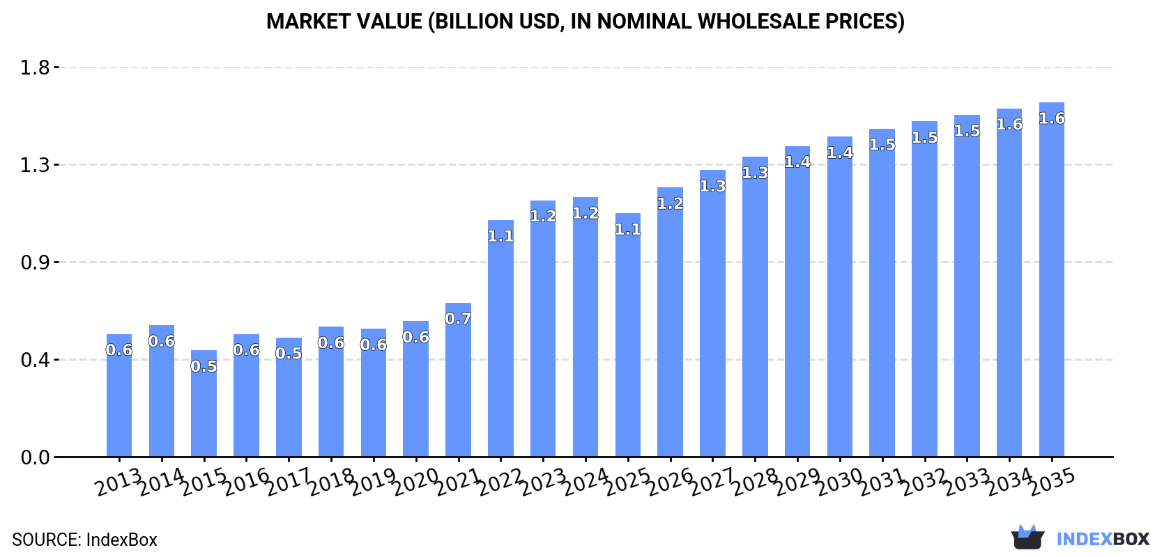 Market Value (billion USD, nominal wholesale prices)