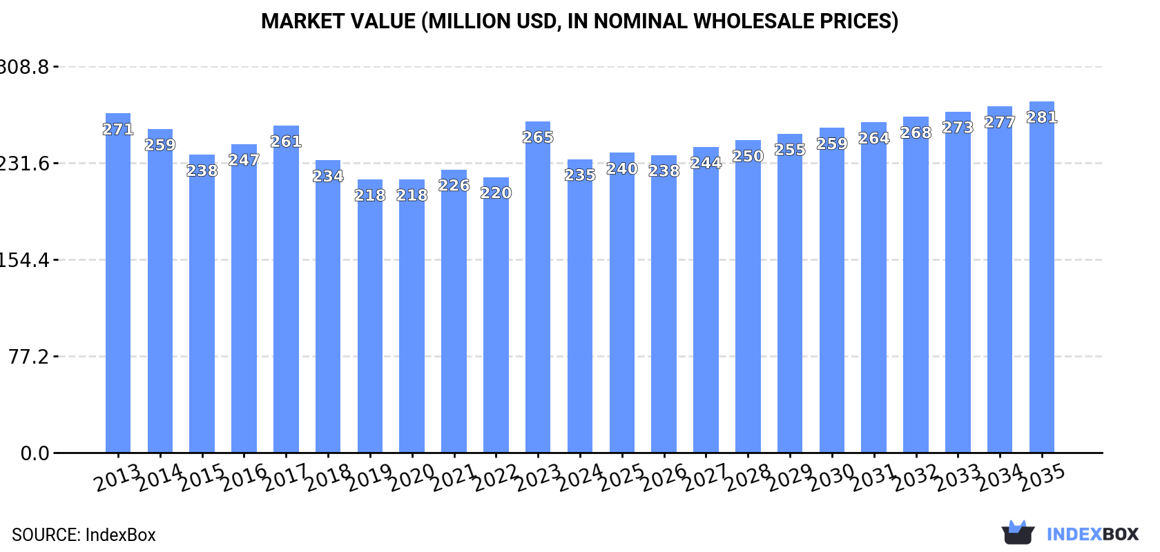 Market Value (million USD, nominal wholesale prices)