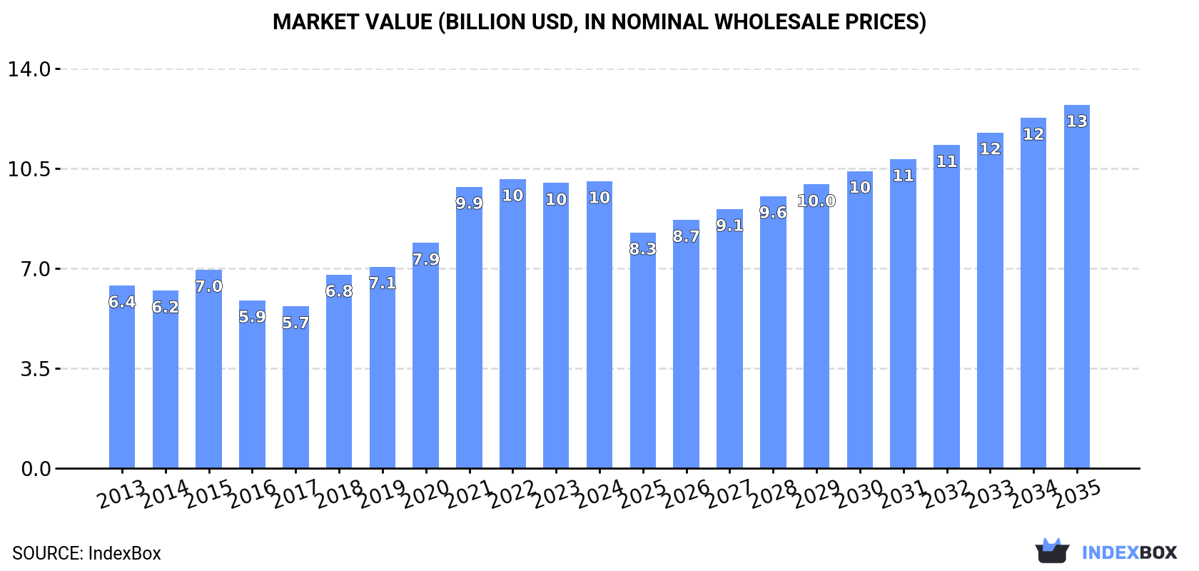Market Value (billion USD, nominal wholesale prices)