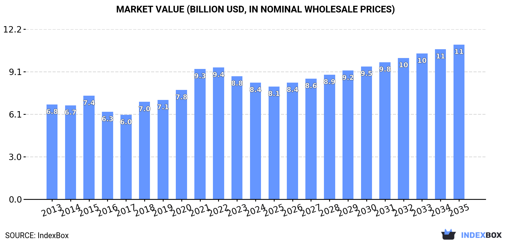 Market Value (billion USD, nominal wholesale prices)