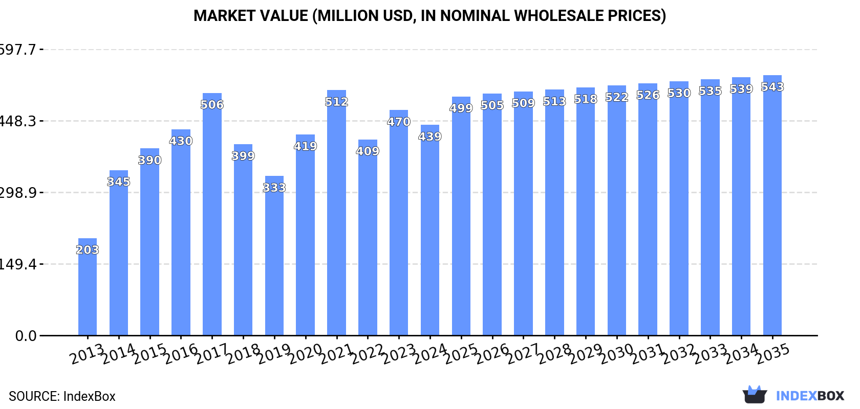 Market Value (million USD, nominal wholesale prices)