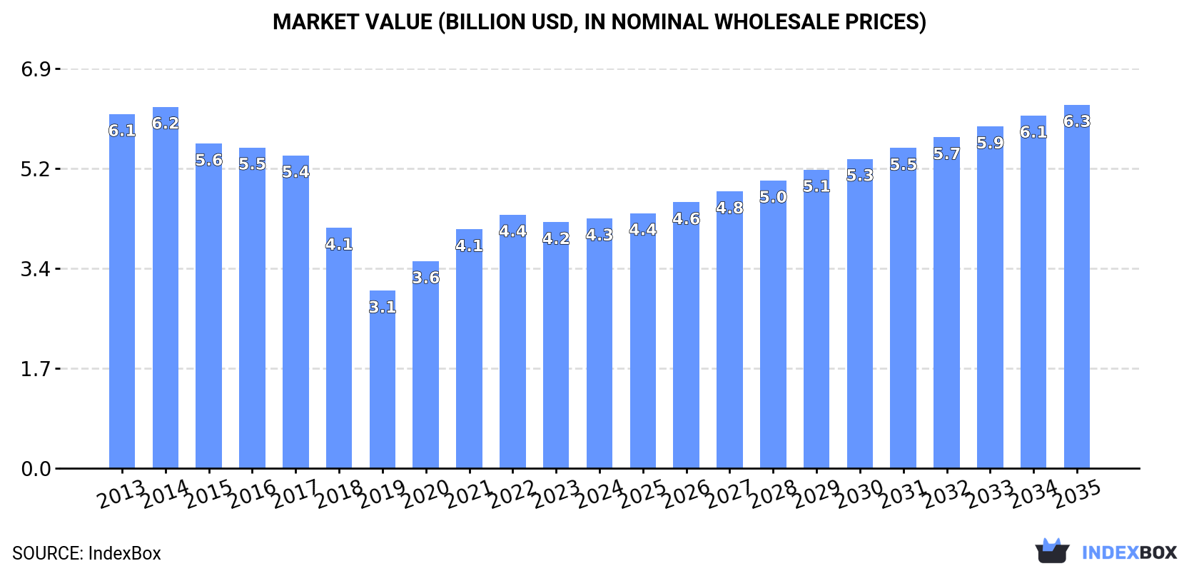 Market Value (billion USD, nominal wholesale prices)